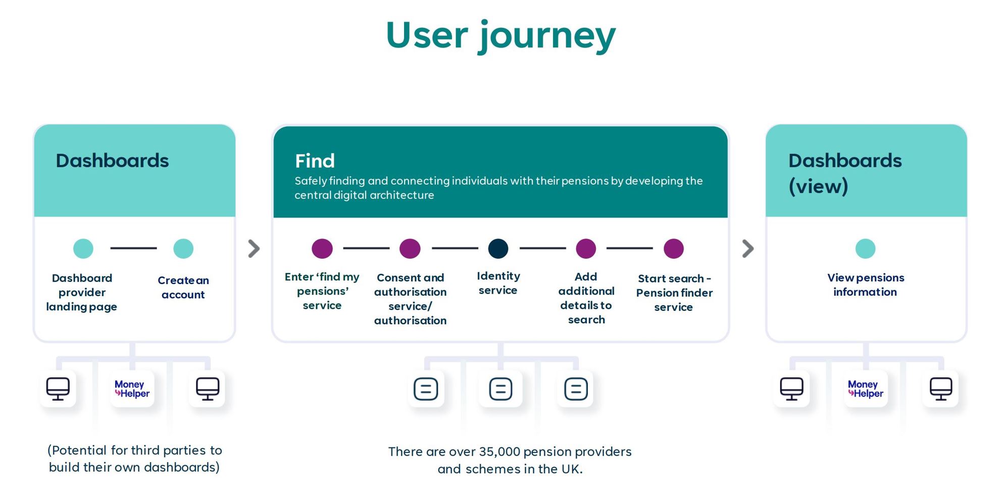 Topics | Pensions Dashboard Operators Coalition
